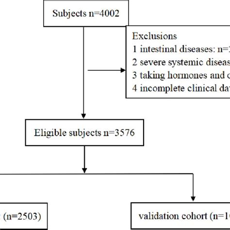 Flow Diagram Of The Models Discovery And Validation Cohort Download Scientific Diagram