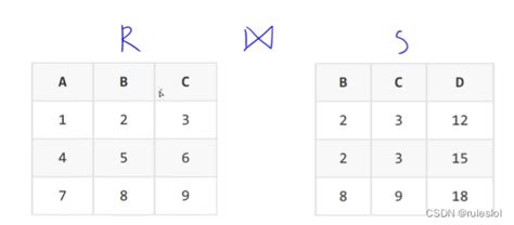 软考43 上午题 【数据库】 关系代数转sql语言 关系代数表达式和sql语言的转化 csdn博客
