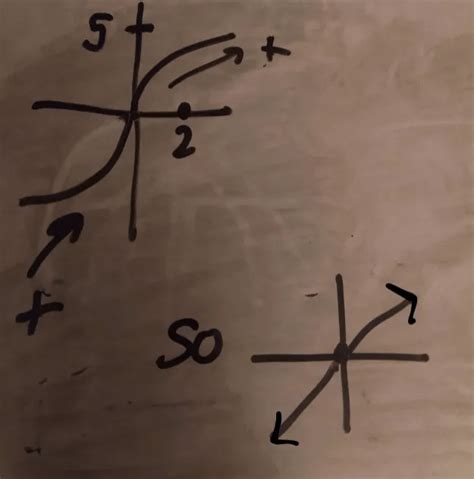 Struggling With Graphing Derivative R Askmath