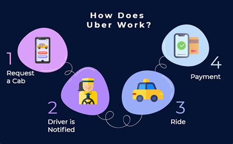 Know The Uber Business Model How Uber Makes Money