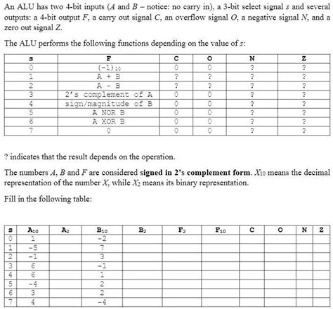 solved an alu has two 4 bit inputs a and b notice no carry in a 3