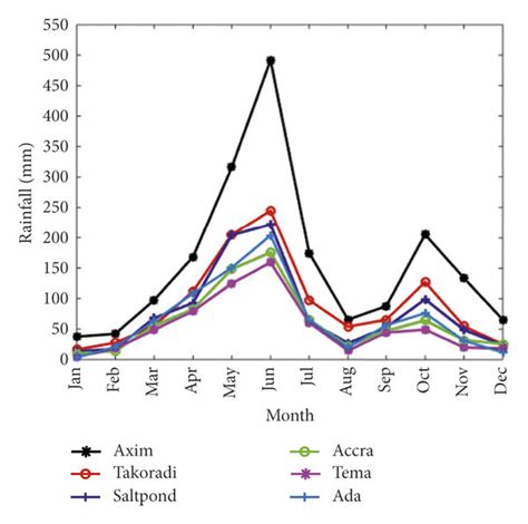 Mmr 1981 2010 Bimodal Rainfall Pattern Within Southern Ghana Six