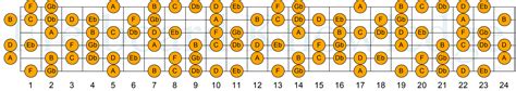 C Db D Eb F Gb A B Fretboard Knowledge C Db D Eb F Gb A B Fretboard Knowledge