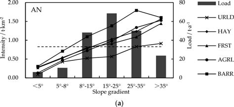 Figure 1 From Non Point Source Nitrogen And Phosphorus Assessment And