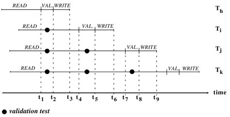snapshot validation with critical section download scientific diagram