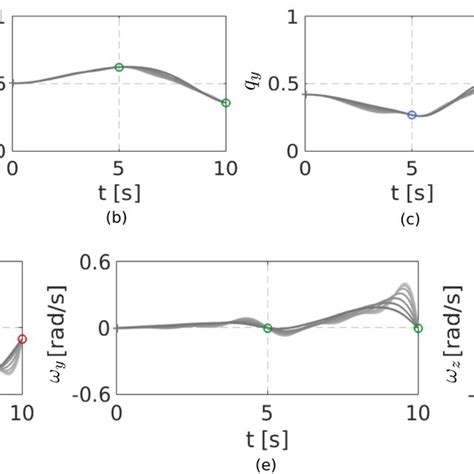 Adaptations Of Quaternion And Angular Velocity Profiles With Various
