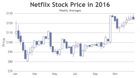 Javascript Candlestick Charts And Graphs Canvasjs