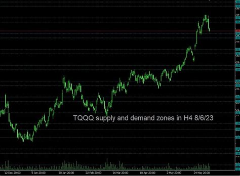 buy the supply and demand tracker mt5 technical indicator for