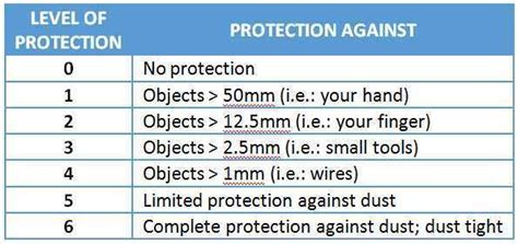 IP IP Rating A Brief Guide MindStick