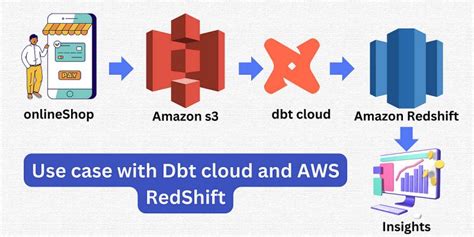 end to end data engineering project with dbt cloud and aws redshift