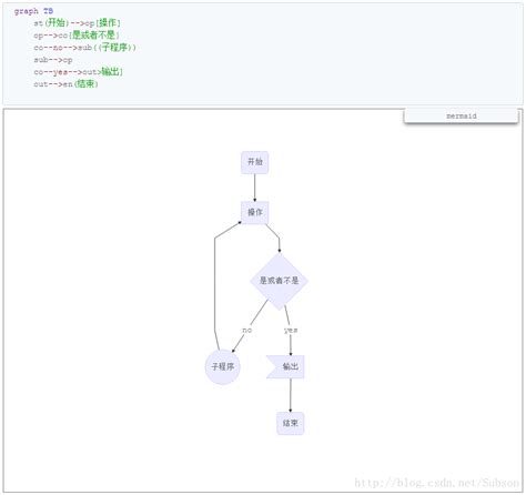 Markdown里面使用mermaid画流程图（基础）markdown Mermaid Csdn博客