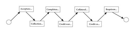Process Of Credit Requirement Acquired Using The Heuristic Miner