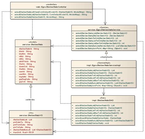 Egovframework자료이용현황통계 Egovframe