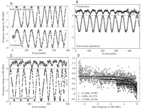 Doppler Shift Compensation Behavior In Response To Sinusoidal Negative Download Scientific