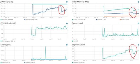 Curatorでelasticsearchのindexをメンテナンスする Itに頼って生きていく