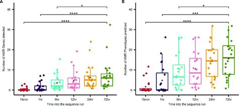 detection of amr over the course of a 72 h sequence run to determine