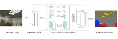The PSPNet Architecture Download Scientific Diagram