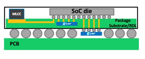 Second Generation Silicon Capacitors Boost Performance