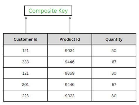 Composite Key In Database Geeksforgeeks