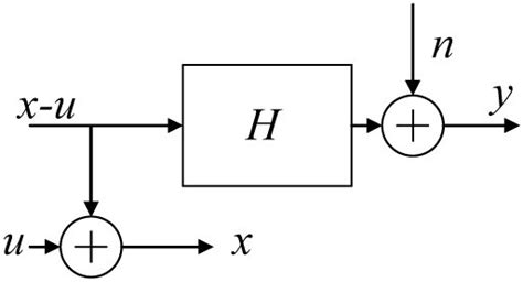 frequency response function estimation h v download scientific diagram