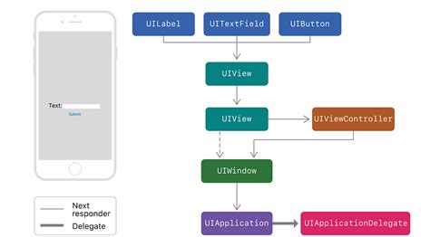 How To Get Uitableview From List And Form In Swiftui By Prafulla