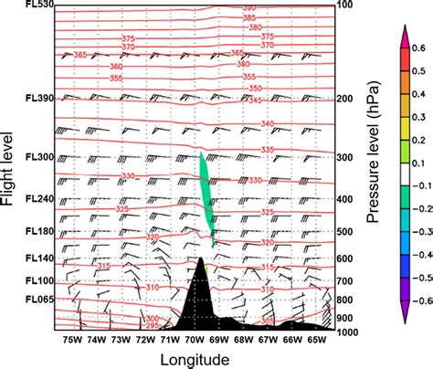 The Synoptic Scale Analysis From December 2018 To April 2019 For Only Download Scientific