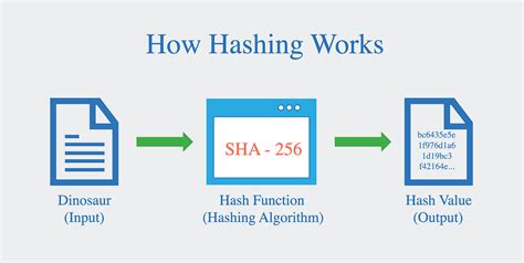 Implementation Of Irreversible Algorithms Or Hash In Android By