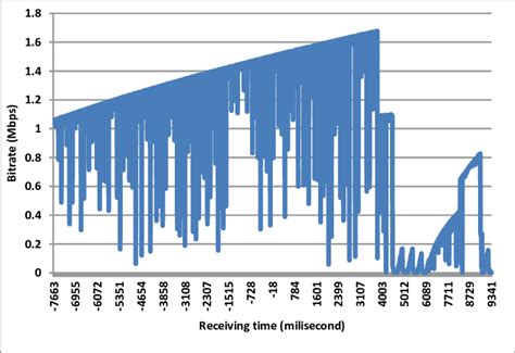 The Amount Of Available Bandwidth Calculated By The Tcp Friendly Method