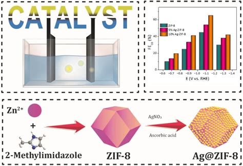Catalysts Free Full Text Silver Doped Zeolitic Imidazolate Framework Agzif 8 An