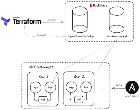automatic docker volume backups on backblaze b2 with terraform davide
