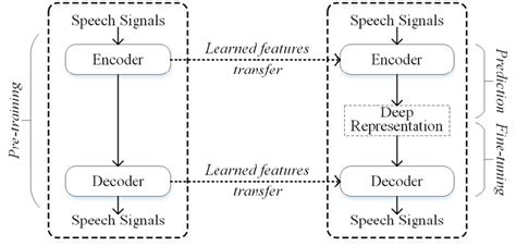 Illustration Of The Pre Training And The Fine Tuning Download Scientific Diagram