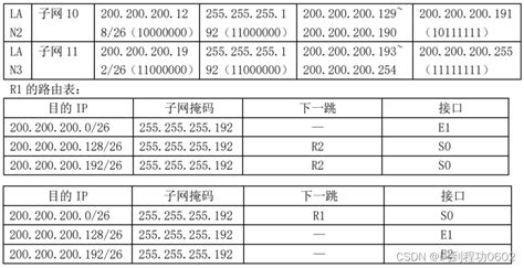 【计算机网络】第四章网络层知识点及经典例题汇总 链路状态路由算法及层次化路由题目 csdn博客