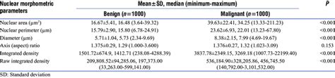 Comparison Of Nuclear Morphometric Parameters Between Benign And Download Scientific Diagram