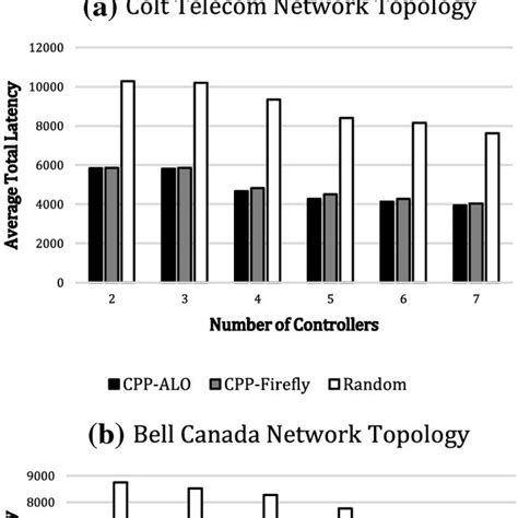 Impact Of Number Of Controllers On The Average Total Latency Download