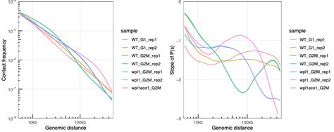 Orchestrating Hi C Analysis With Bioconductor Workflow 1 Distance Dependent Interactions