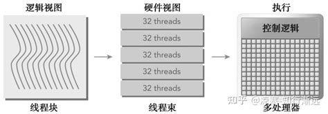 Cuda执行模型（上）笔记 知乎