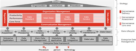 Framework Of The Cbm Data Governance System Download Scientific Diagram