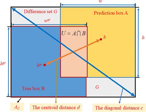 Principle Of Optimized Loss Function Download Scientific Diagram