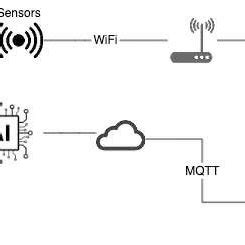 Data Mining Process For Irregularly Sampled IoT Time Series Data Download Scientific Diagram