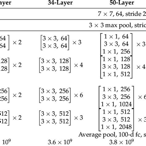 Resnet Versions With Different Layers Architecture Download Scientific Diagram