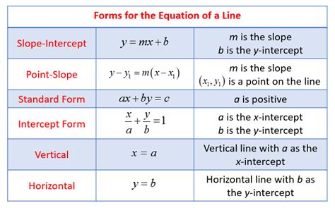 Equation Of A Line Solutions Examples Videos Activities