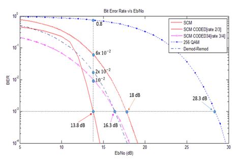 Scm Uncoded Convolution Coded With Rate 23 And 34 Demodremod And