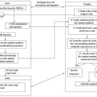 The Architecture Of The Random Number Generation System Download Scientific Diagram