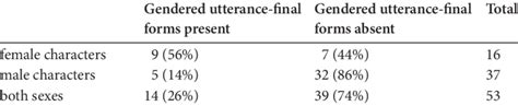 Gendered Utterance Final Form Assignment When Characters Speak In Japanese Download Scientific