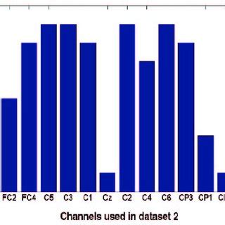 Histogram Plot For Statistical Estimation Of Most Frequently Selected Download Scientific