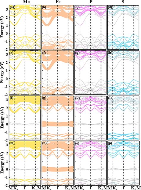 Atomic Projected Band Structures Of Monolayer Mnfeps3 Alloy