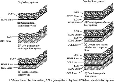 7 Example Liner Systems Source Adapted From Vesilind Et Al 2002