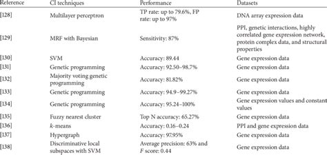 Summary Of Computational Intelligence For Protein Function Prediction Download Table