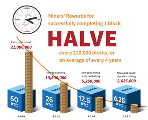 How Does Bitcoin Mining Work