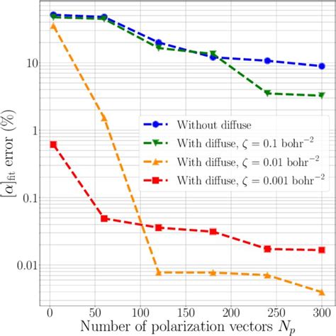 Evolution Of The Relative Error α Fit − α Ref α Ref In